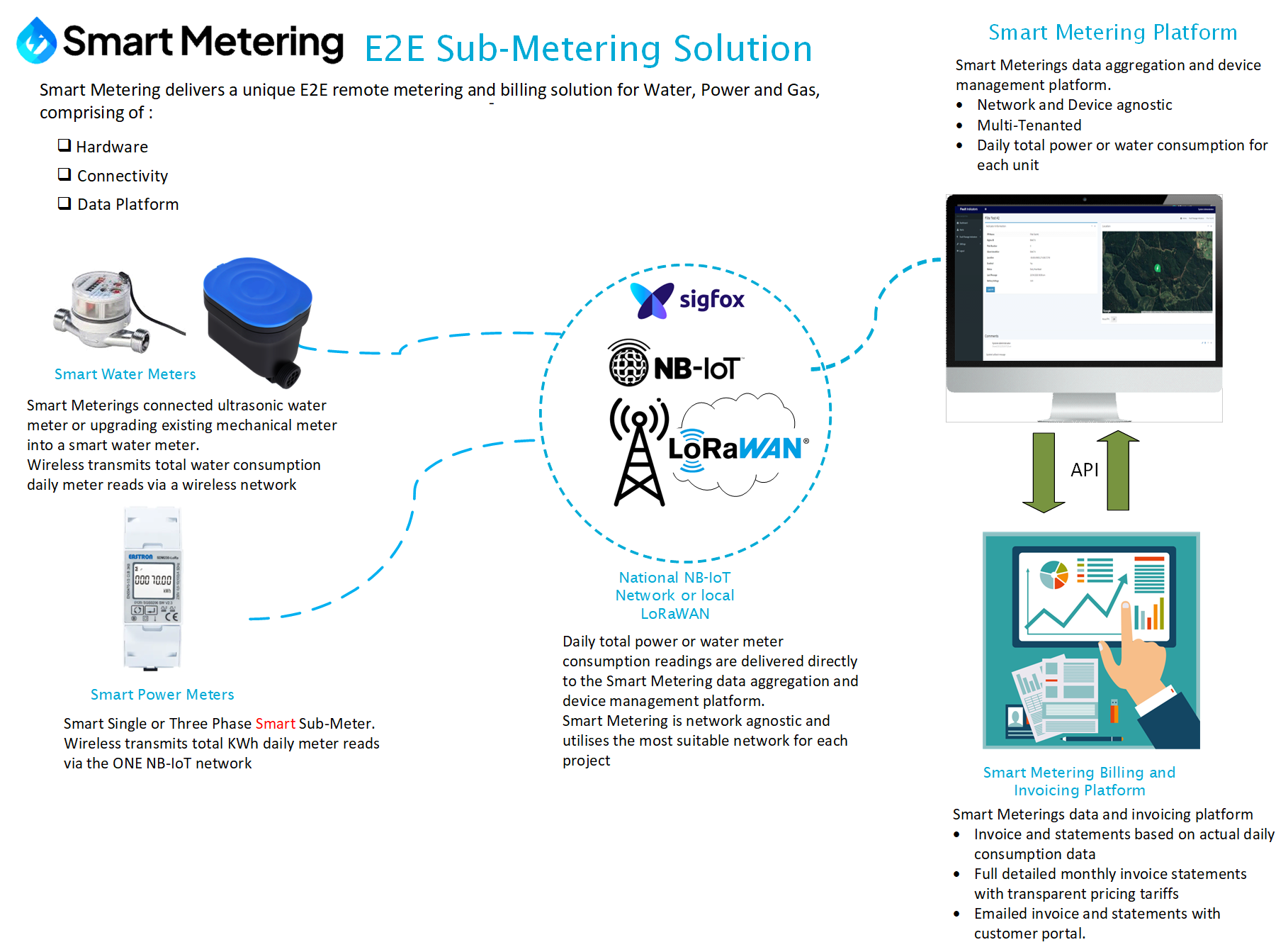 About Sub-Metering - Smart Metering